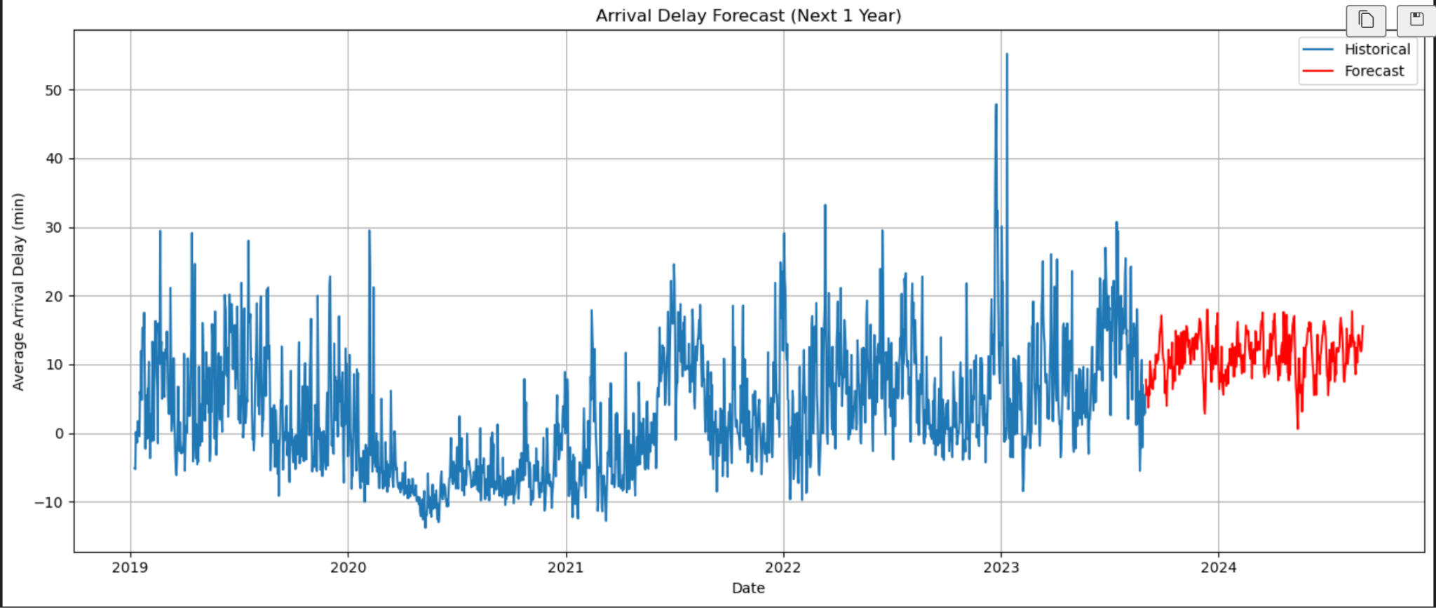 Flight Delay Analytics Dashboard